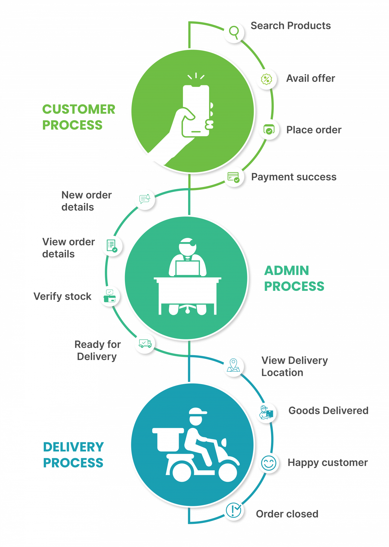 Grocery Mobile App Development Services | Elite mCommerce